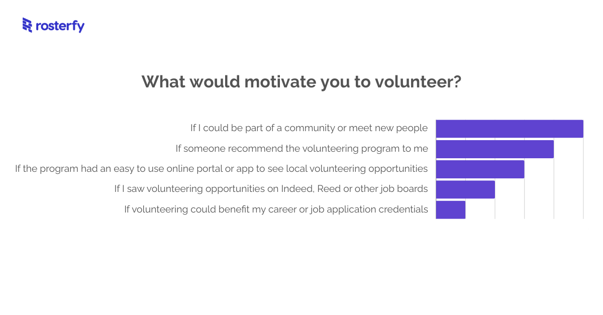 Volunteer Survey Results: What Motivates Volunteers to Choose Your Program?